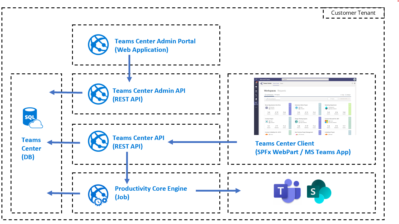 Tool Architecture of an Enterprise Microsoft Teams Governance Solution
